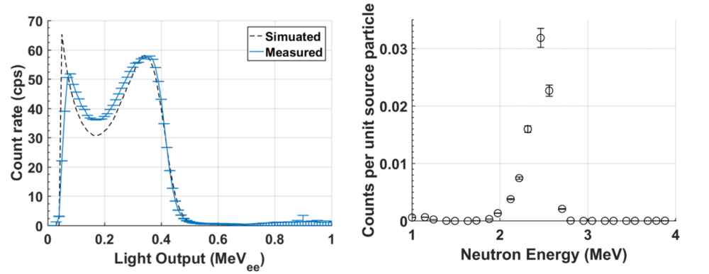 Neutron Spectrum Unfolding – Detection for Nuclear Nonproliferation Group
